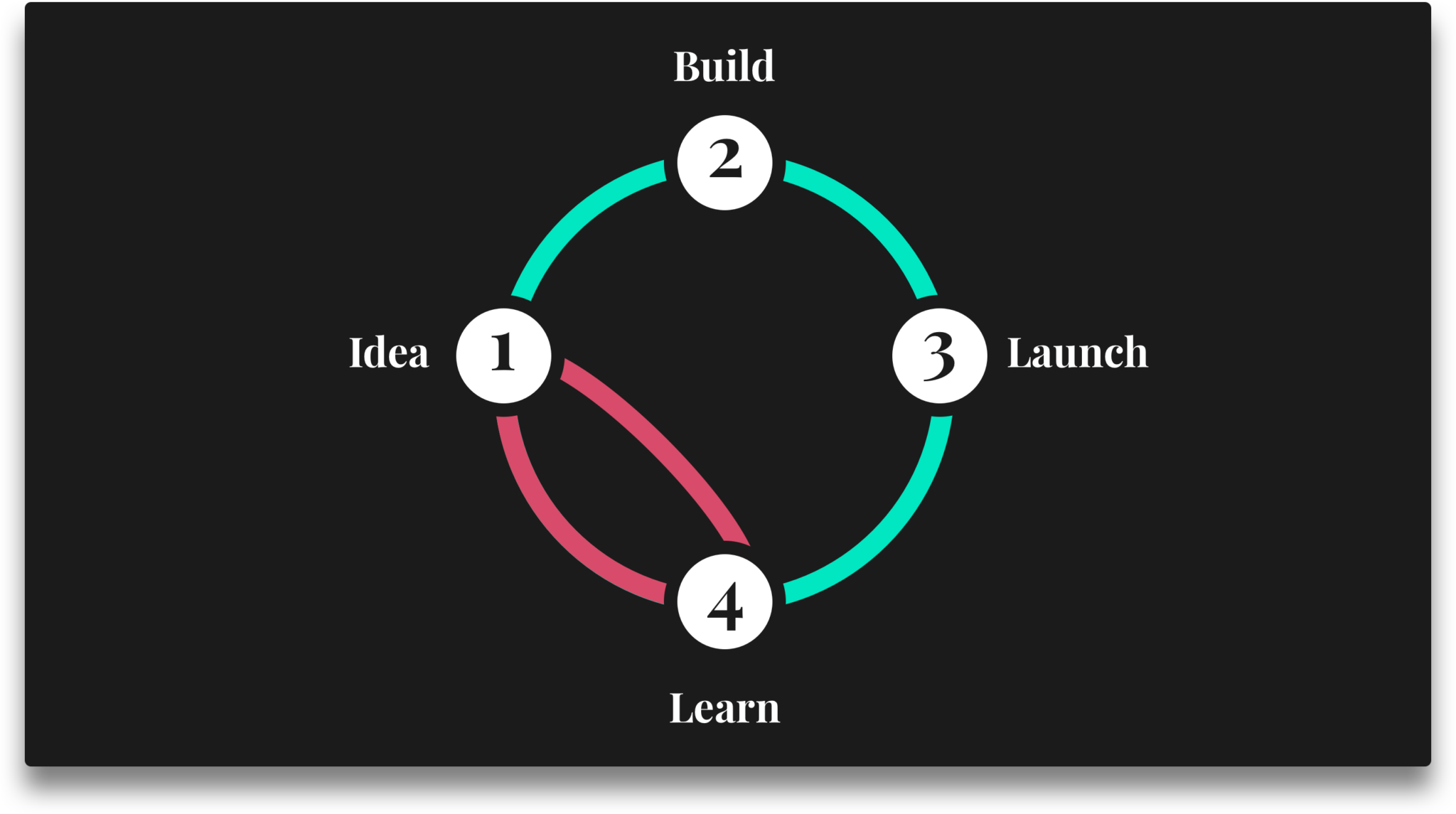 Design Sprint & Workshop | We Are Dgtl.it - Solution & Design.